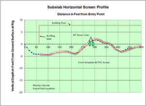 Horizontal Remediation Wells Used to Preserve Miliary Security